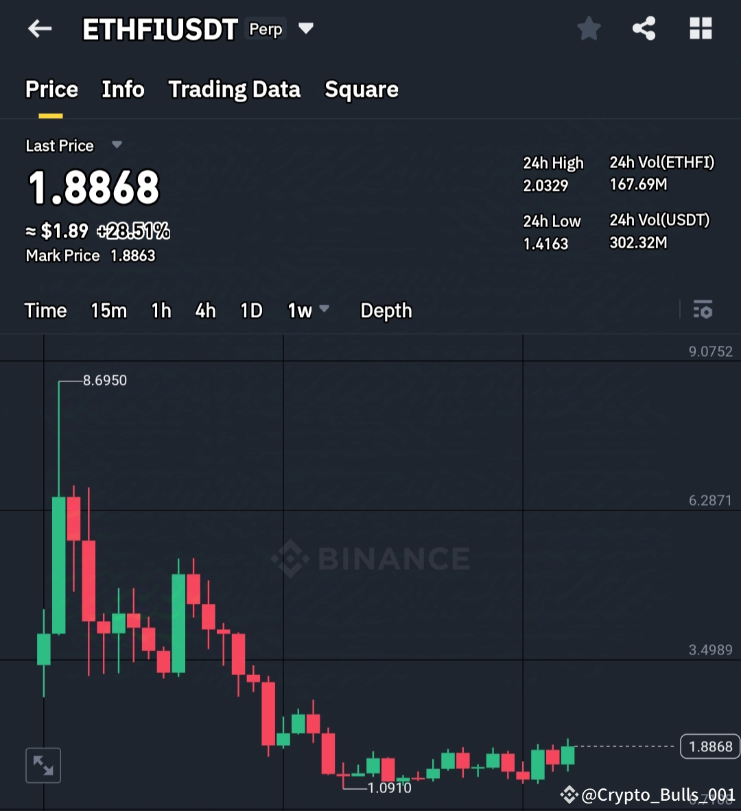 $ETHFI $5.18 Coming Soon🚀⌛️ | Crypto_Bulls_001 on Binance Square