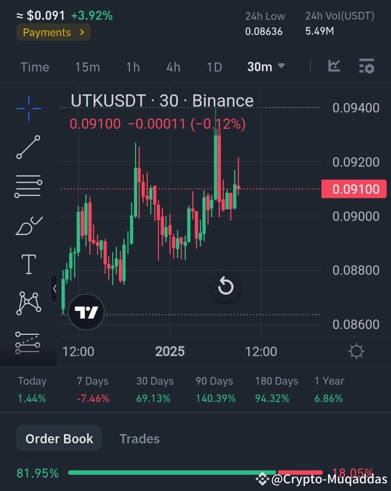 $UTK /USDT: Bullish Momentum Confirmed! 🔥💯 The price is tr | Crypto-Muqaddas on Binance Square