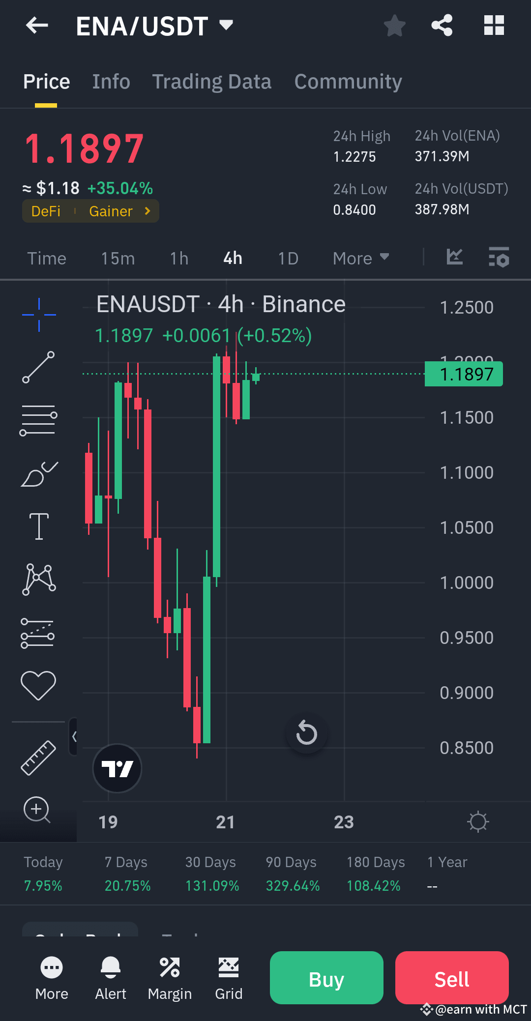 🚀 $ENA /USDT: DeFi Star Soars with Massive Gains! 💎 💰 Pr | earn with MCT on Binance Square