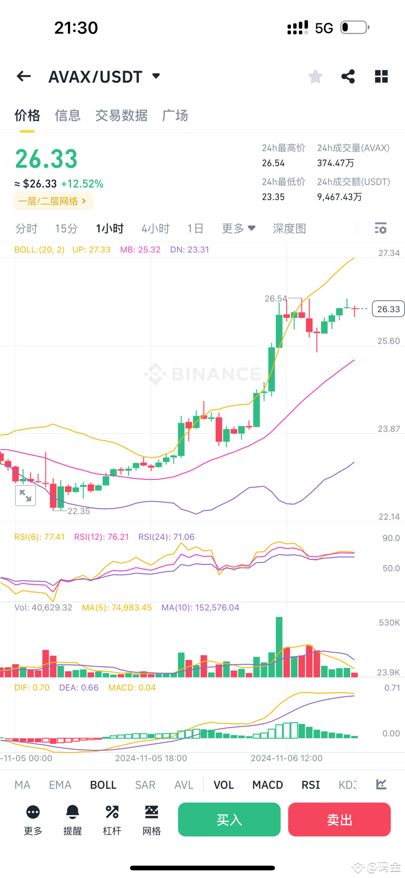 $AVAX 《AVAX加密货币：特点、功能与市场表现》 AVAX作为Avalanche（雪崩协议）的原生代币，在加密 | 码金 на Binance Square