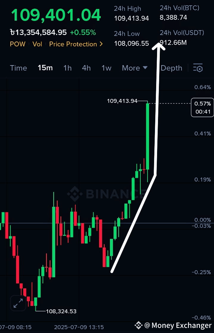 TODAY $BTC TOUCH 110K ??? | Money Exchanger on Binance Square
