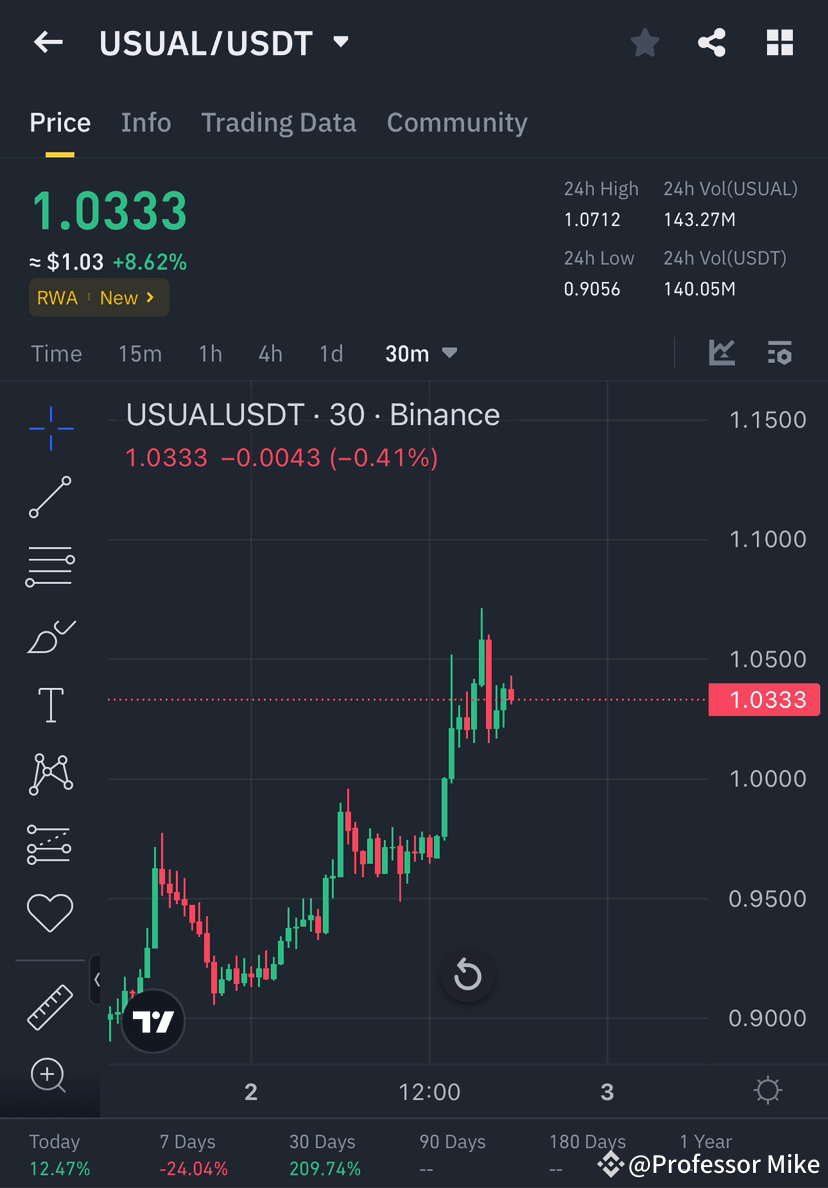 $USUAL /USDT Surging: Profit Potential in Play – Seize the | Professor Mike on Binance Square
