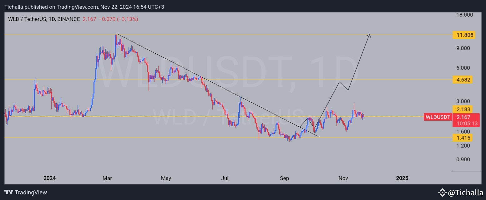$WLD / USDT Market Update 🔹 Chart: Daily Time Frame 🔹 C | Tichalla on Binance Square