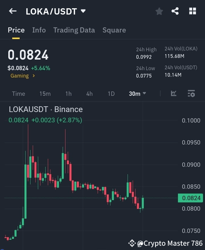 🚀 $LOKA /USDT – Bullish Breakout in Progress! 🔥 📈 Curren | Crypto Master 786 on Binance Square