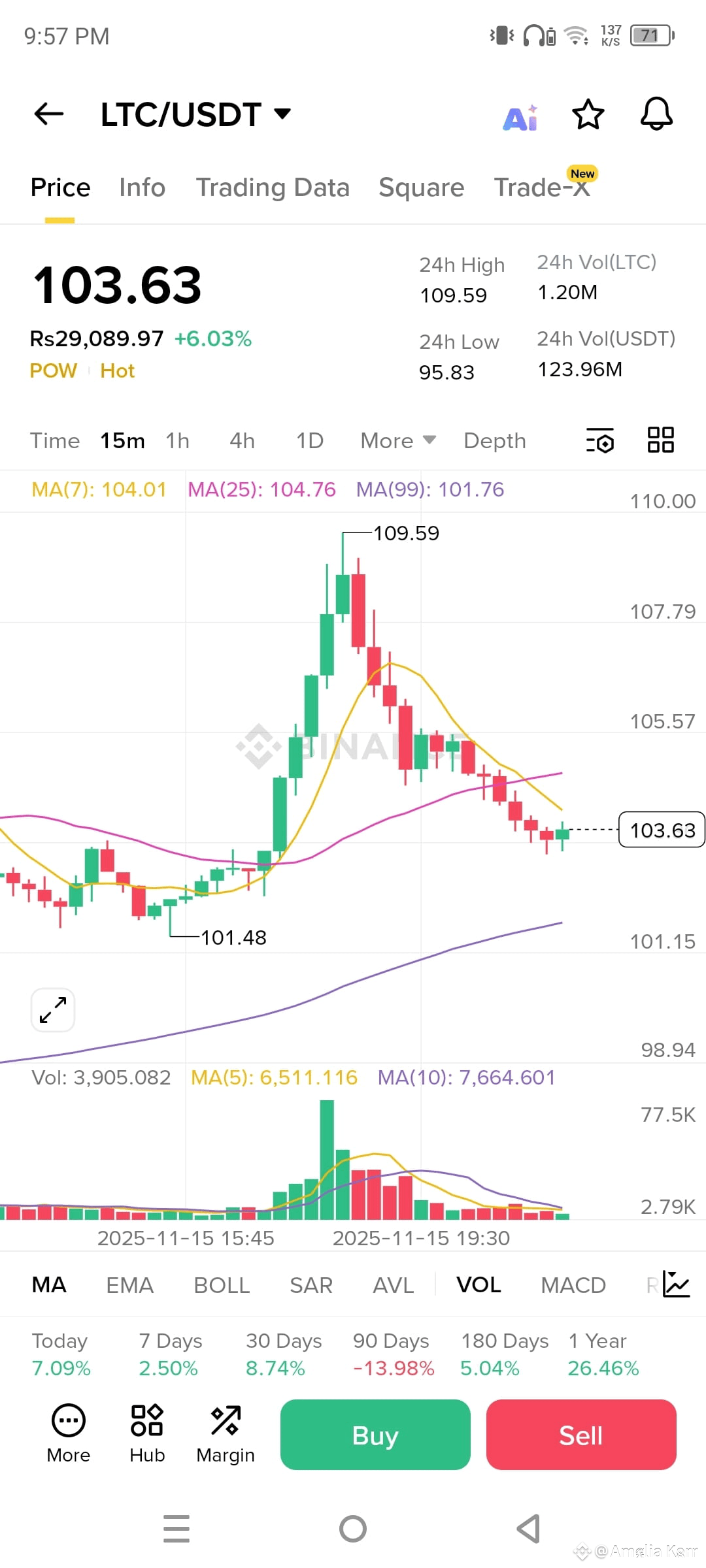 Bill's 🔸 $LTC strong rise, the price is about to break 150 | 未来信号女王 on ...
