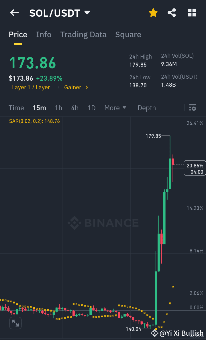 🚀 Solana ($SOL ) Surges! Is $185+ the Next Target? 🎯 Cur | Yi Xi Bullish on Binance Square