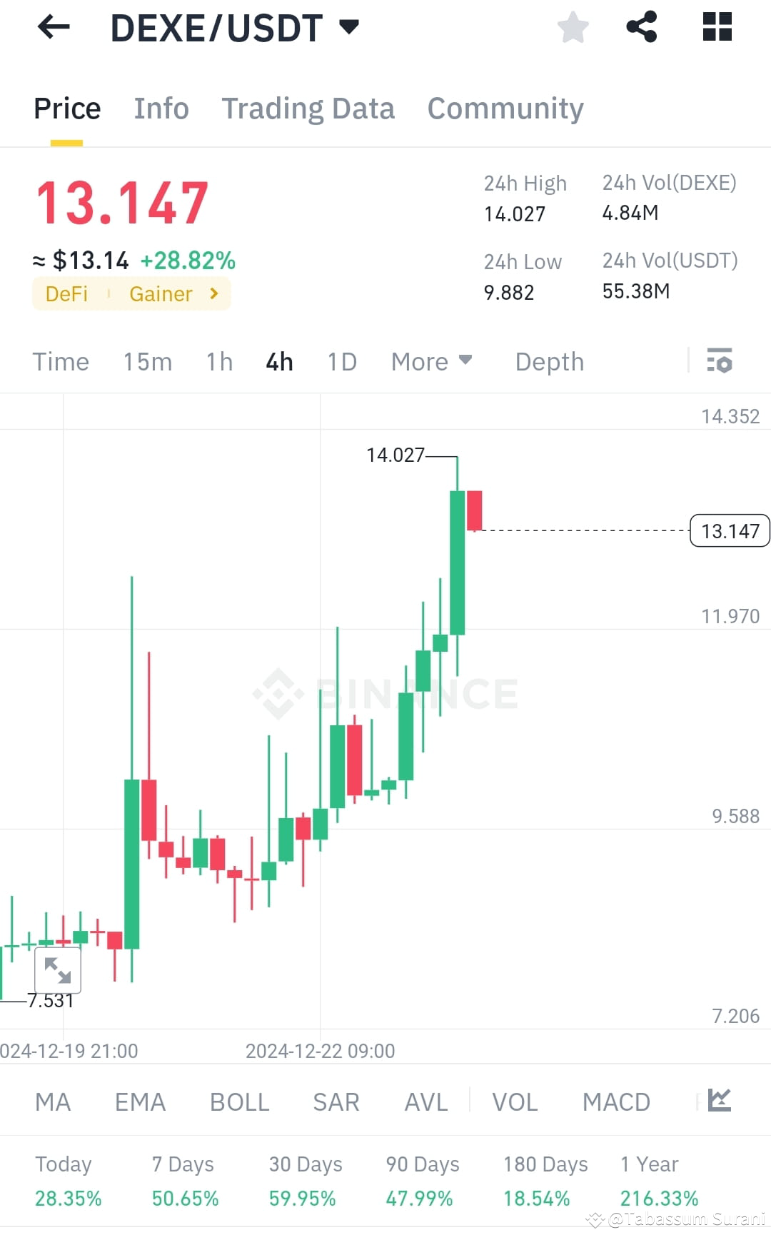 🚀 Target Achieved: $DEXE /USDT Hits $14.027! AS I PREDECTED | Minshail ...