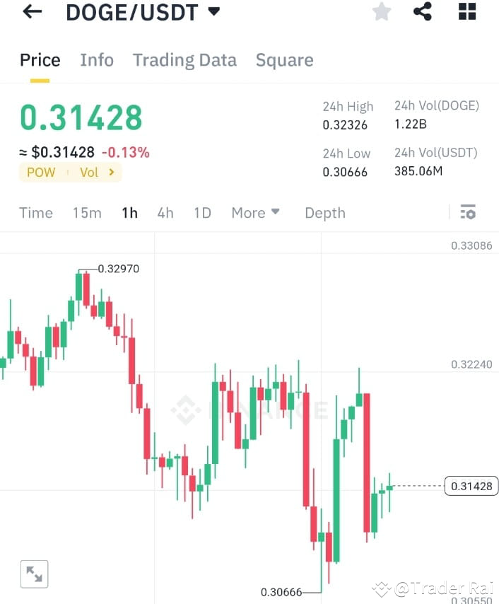 $DOGE /USDT Trading Signal - Consolidation Breakout in Play | Trader Rai on Binance Square