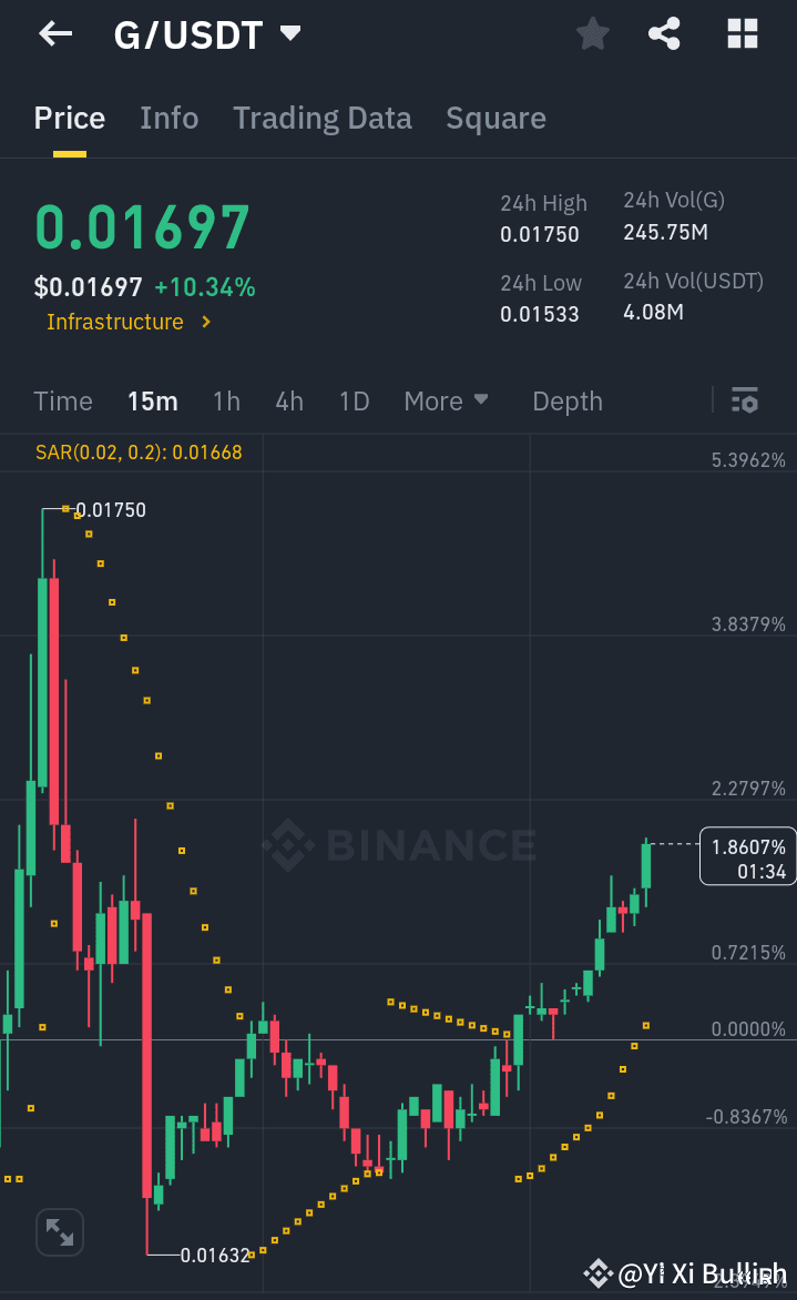 🚀 $G /USDT Breakout Incoming? Can It Hit $0.018? 🎯🔥💯 | Yi Xi Bullish on Binance Square