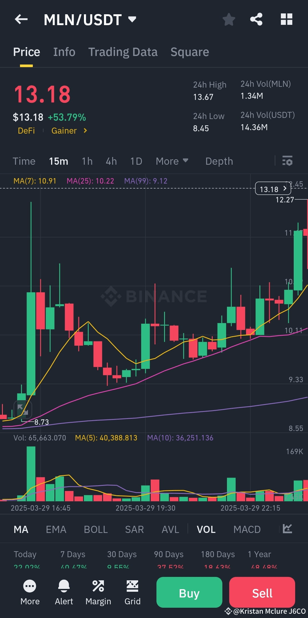 $MLN enzyme coin hits 13$ mark what's next? trade $MLN coin | Kristan ...