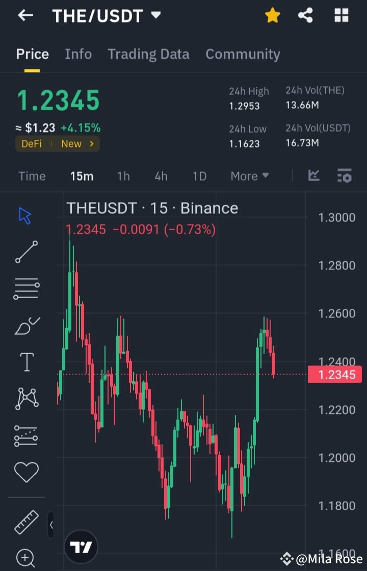 $THE /USDT:Gain Consolidation or Breakout Above $1.30?💥📈 | Mila Rose on ...