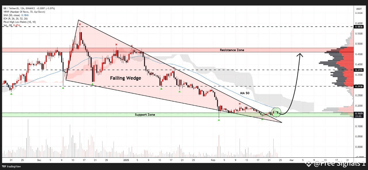 #BB has successfully broken out of a falling wedge pattern | Free ...