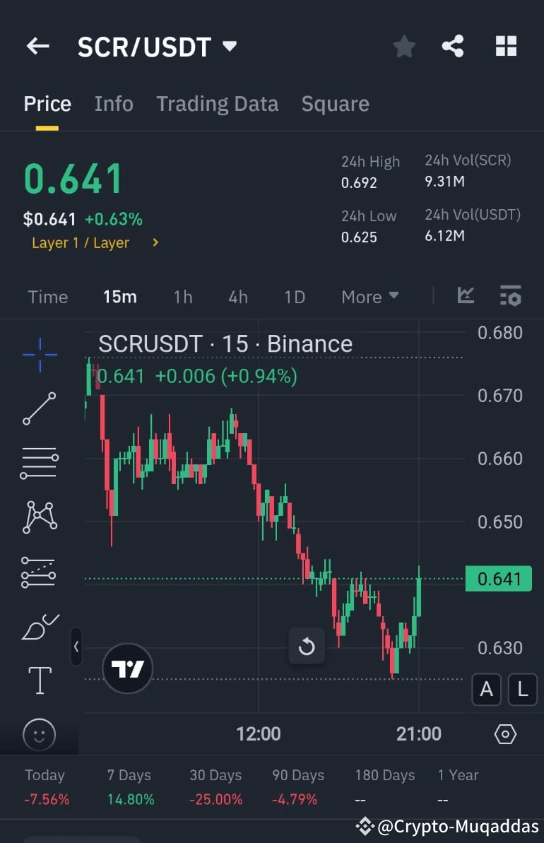 🔥 $SCR /USDT Bull Run Alert! 🚀 Time to Ride the Wave! 🔥 | Crypto-Muqadas on Binance Square