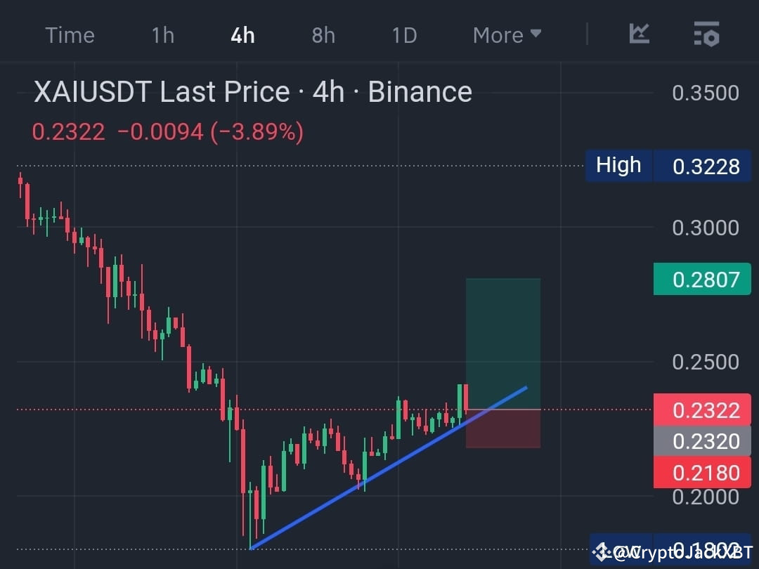$XAI long 🟢 from $0.23 till 0.2250 SL: $0.2150 🛑 Target: M ...
