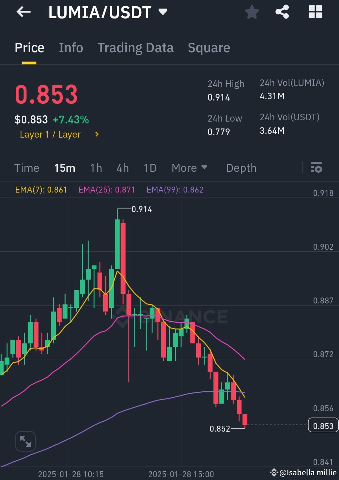 🚀 $LUMIA /USDT Trading Signal – Breakdown or Recovery? E | C Queen on Binance Square