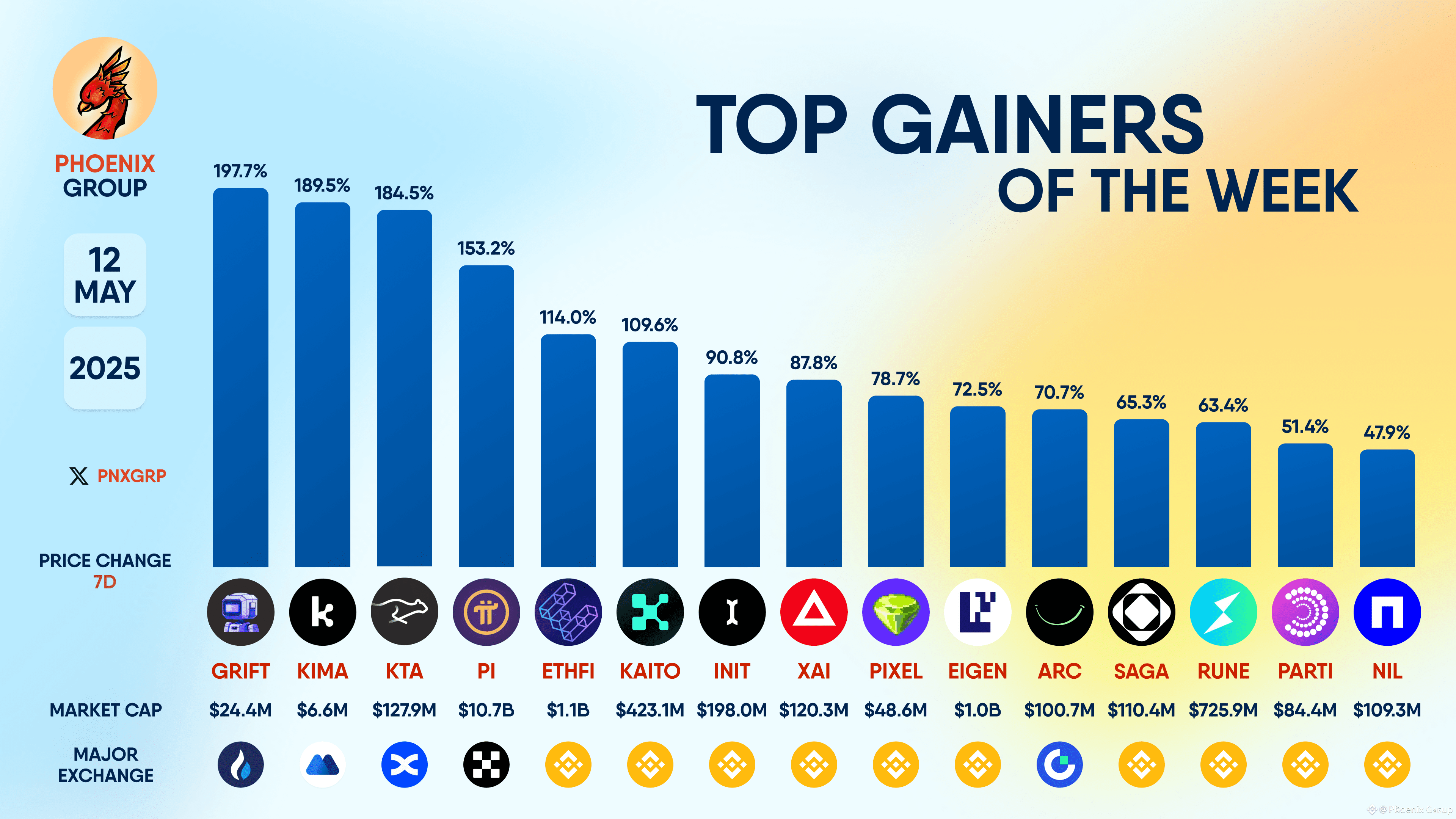 TOP GAINERS OF THE WEEK $GRIFT $KIMA $KTA $PI $ETHFI $KAIT | Phoenix ...