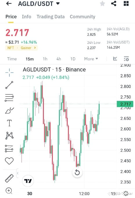 $AGLD /USDT Technical Analysis 🎯 $AGLD is showing stron | RB Trader Official on Binance Square