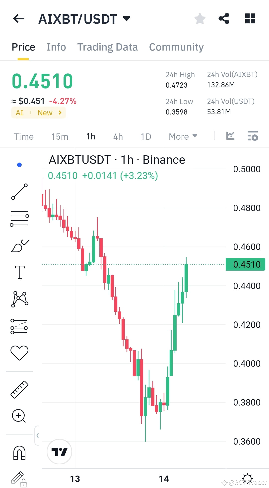 The $AIXBT /USDT pair has experienced a 3.23% increase in th | RCT ...