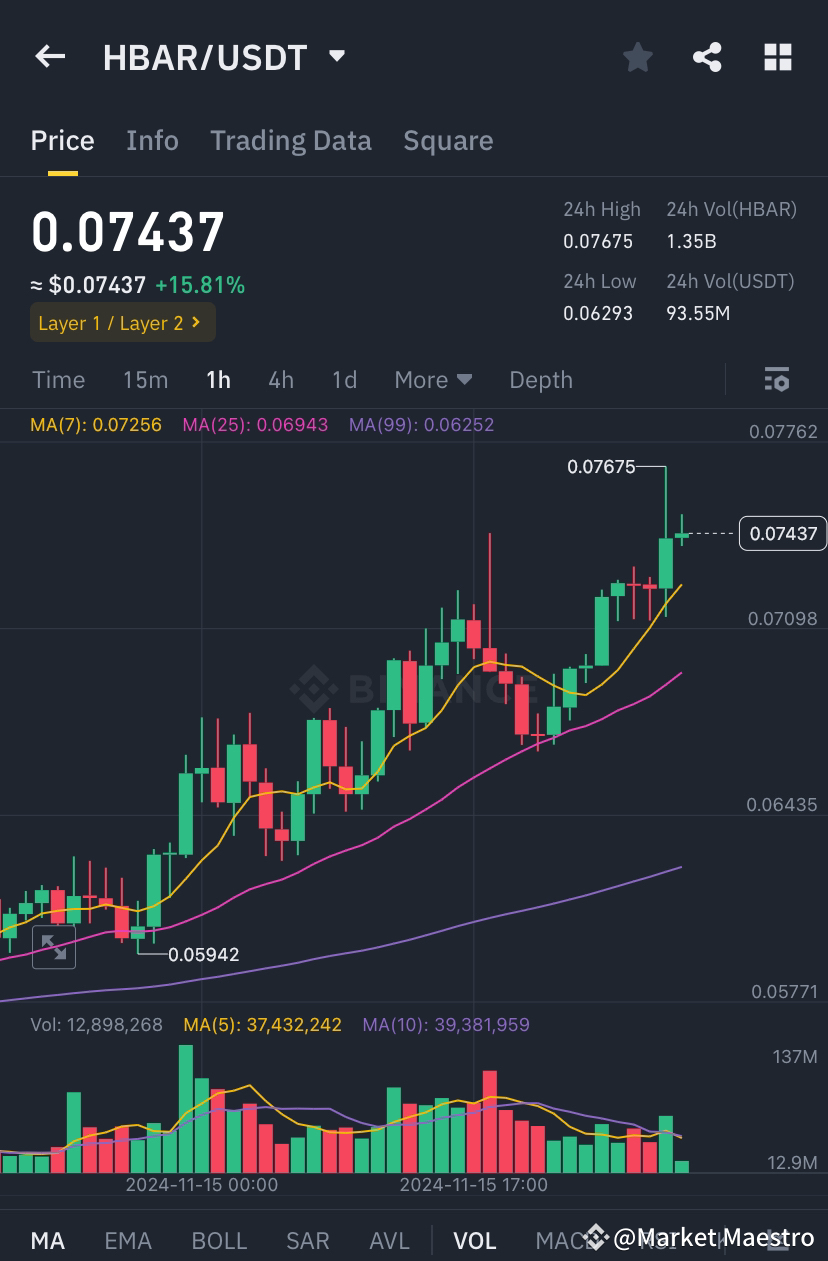 $HBAR Breaks Out with +15.81% Surge – Bullish Momentum Build | Market Maestro on Binance Square