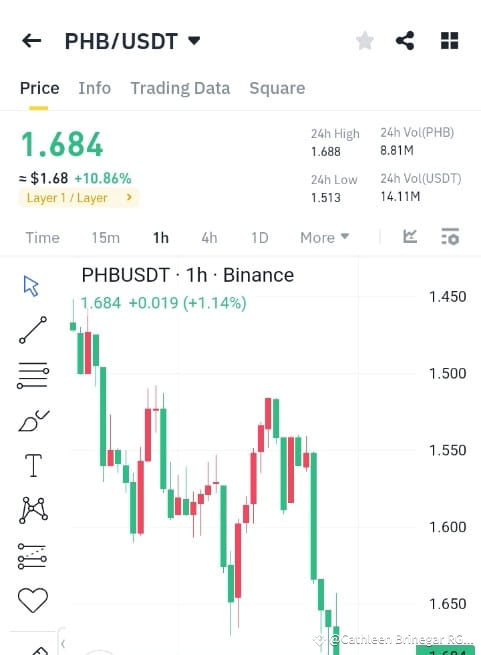 📊 $PHB /USDT Technical Analysis & Price Targets | Rai Haji Mukhtiar on ...