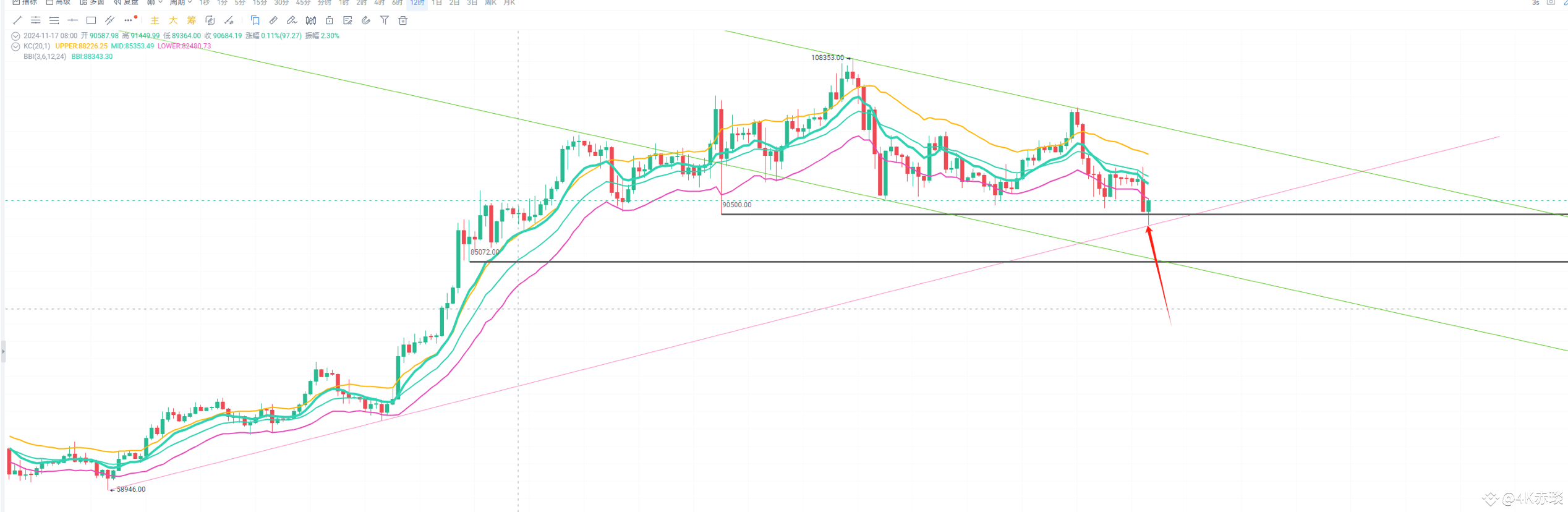 Just hitting the long-term downtrend line and bouncing back, | 4K赤琰 on ...