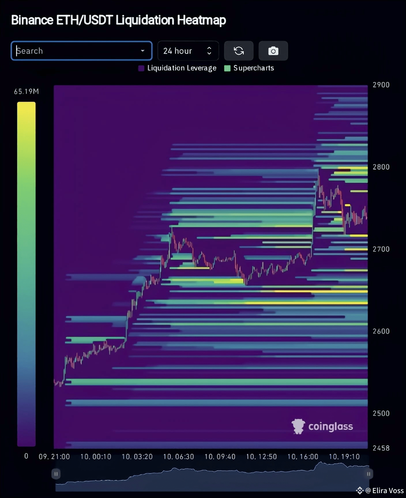 $ETH Liquidation Heatmap | Elira Voss on Binance Square