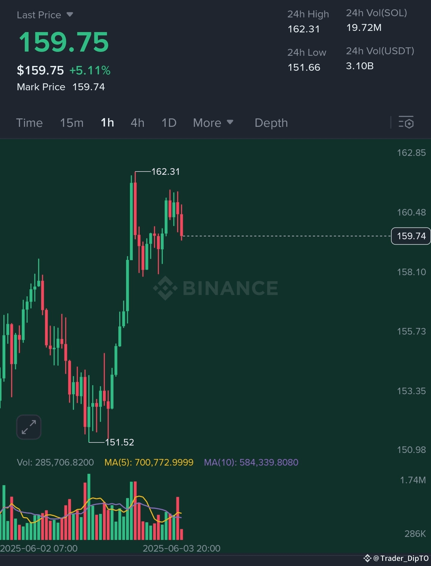 📢 $SOL $150 Soon 🔴📈 Entry price : $159.5- $150 USD ( SHO | Sister Of ...