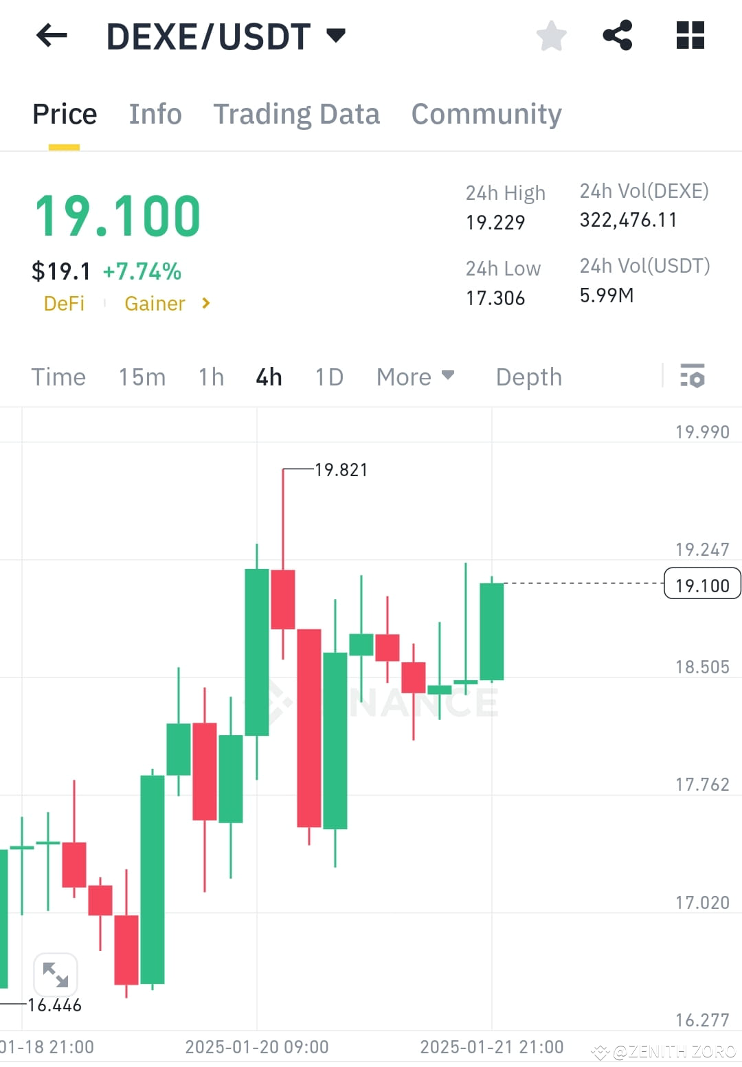 🚨 $DEXE /USDT ALERT: Confirmed Entry NOW! Book Profits Next | ZENITH ZORO on Binance Square