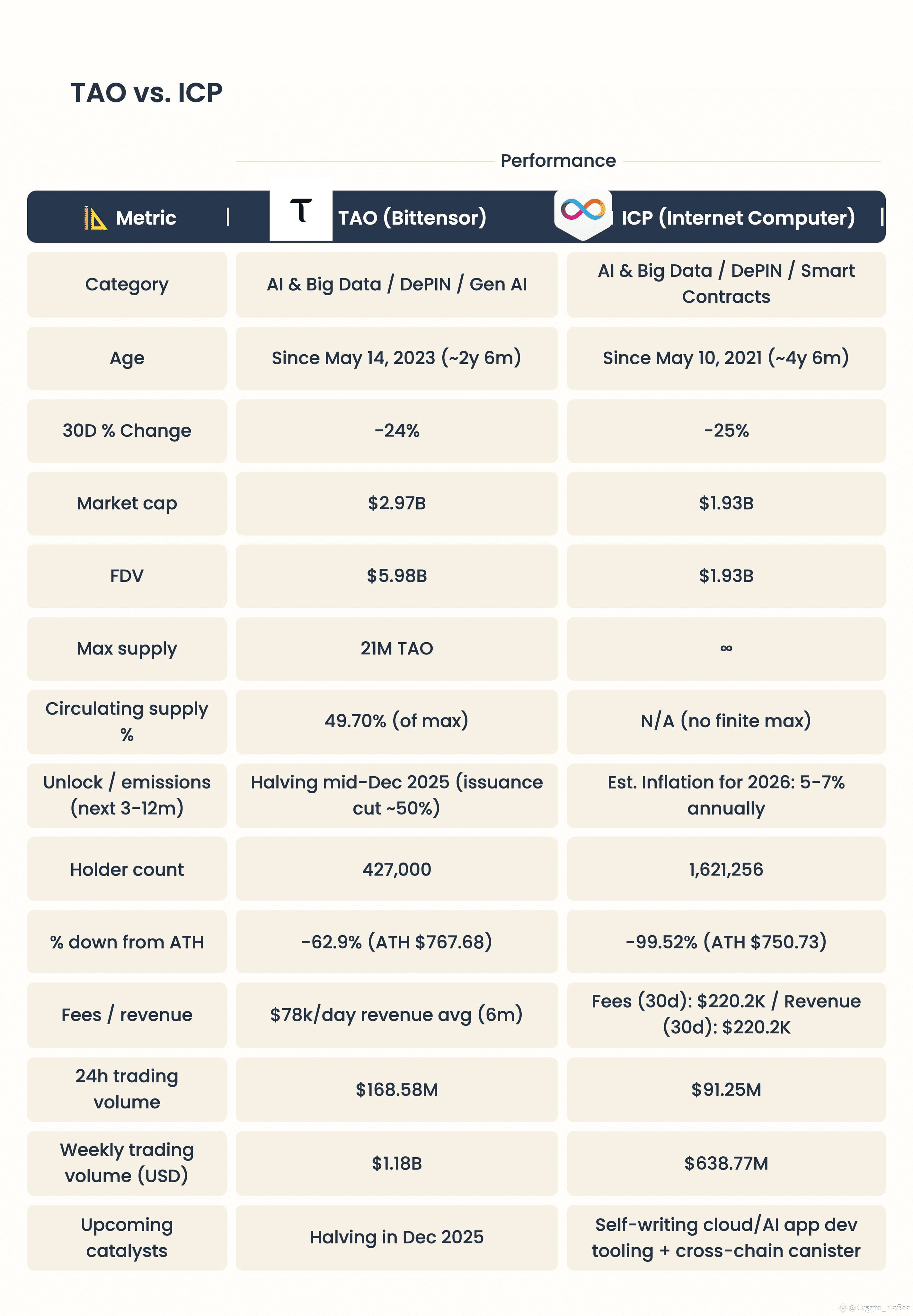 🔥 $TAO vs $ICP — Quick Breakdown #AI narrative is heating | Third_Eye ...