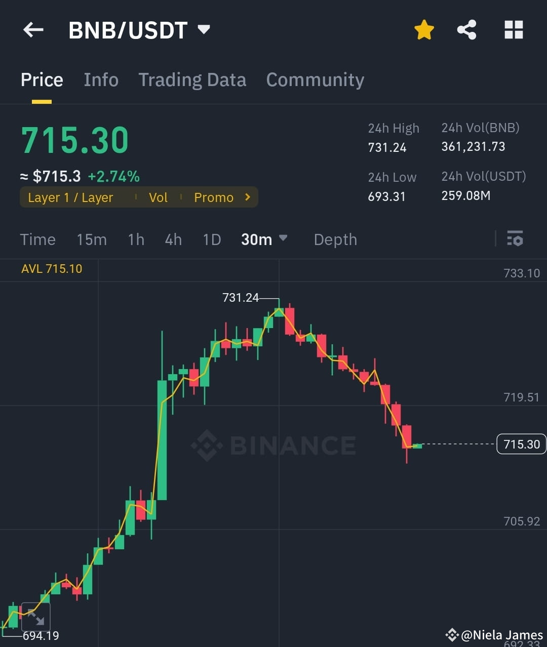 $BNB /USDT Rebounds, Holding Strong Above $715 After Hitting | Niela James on Binance Square