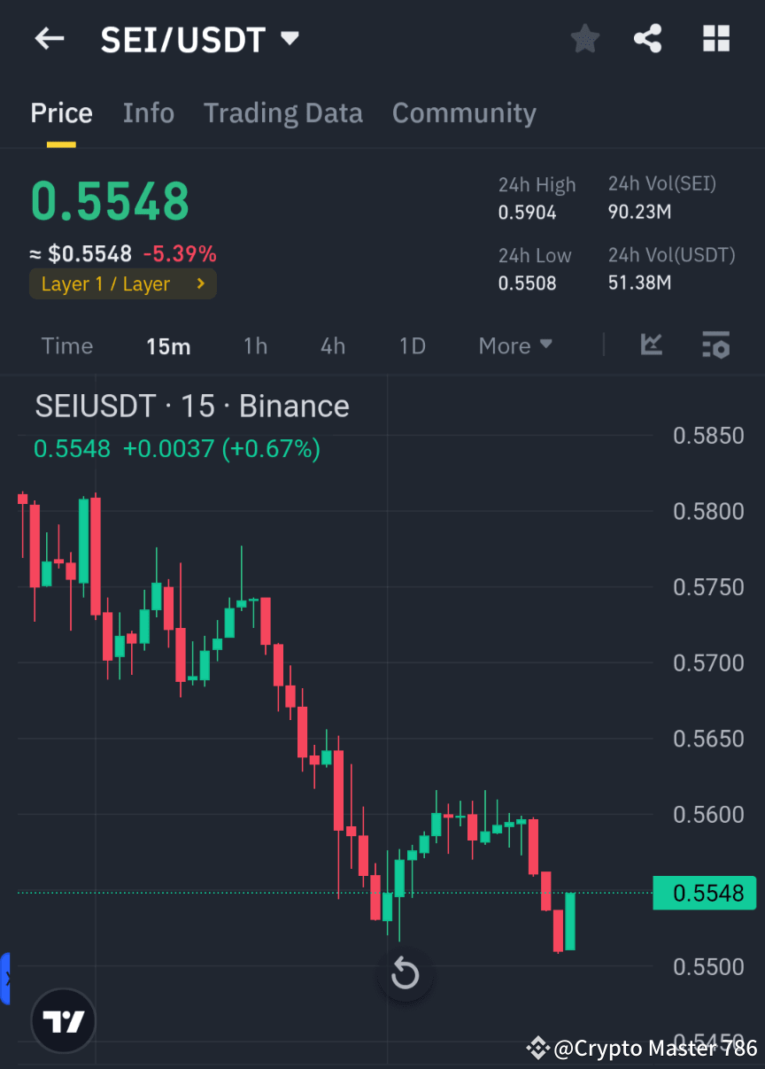 $SEI SEI/USDT: Chart Insights & Strategy 📊 The SEI/USDT | Crypto Master 786 on Binance Square