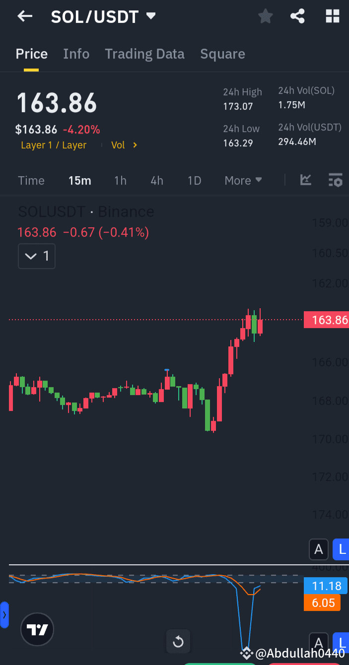 🚨🔥 $SOL Long Entry Alert – Oversold Reversal in Progress! | Abdullah0440 on Binance Square