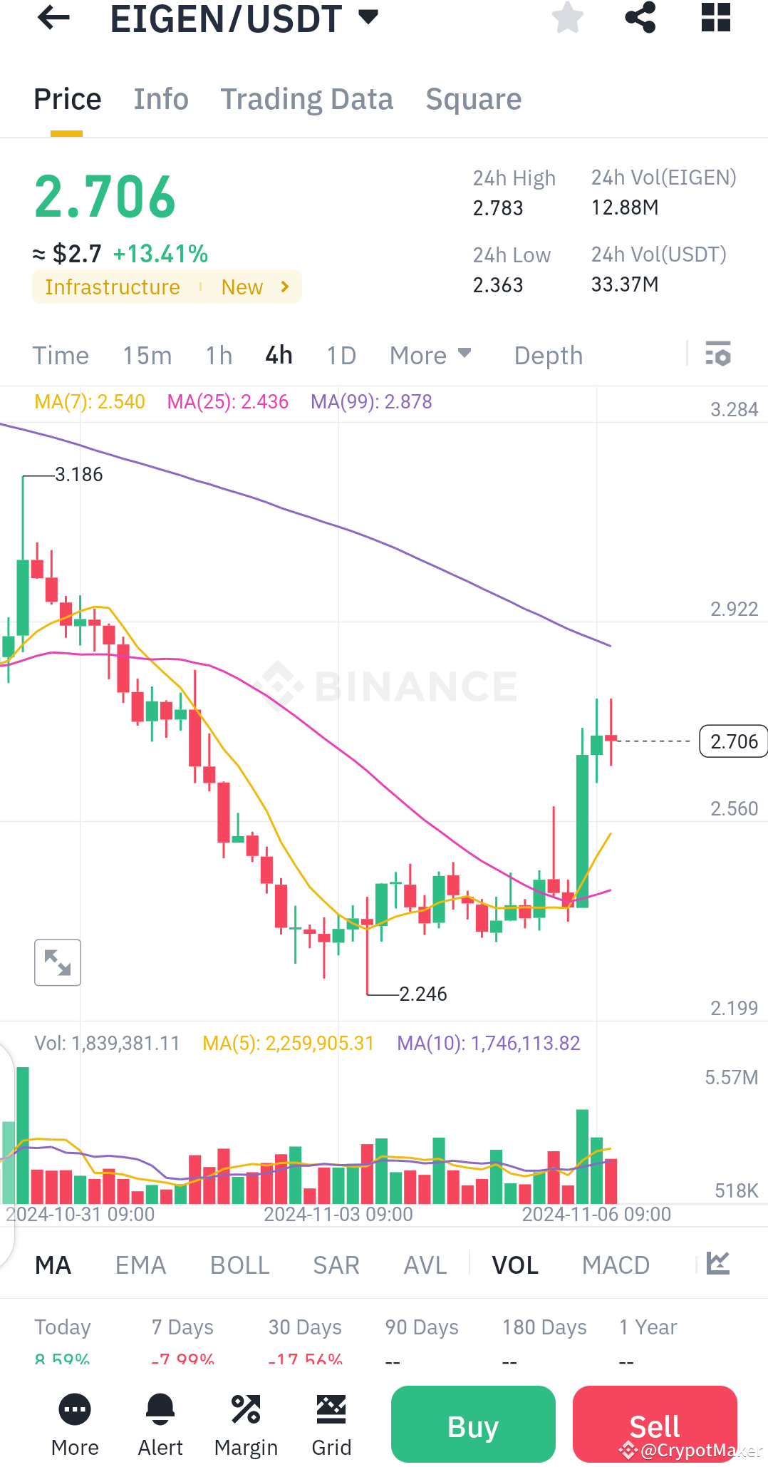 $EIGEN $EIGEN $EIGEN /USDT Analysis: Current Price: $2.70 | CrypotMaker on Binance Square