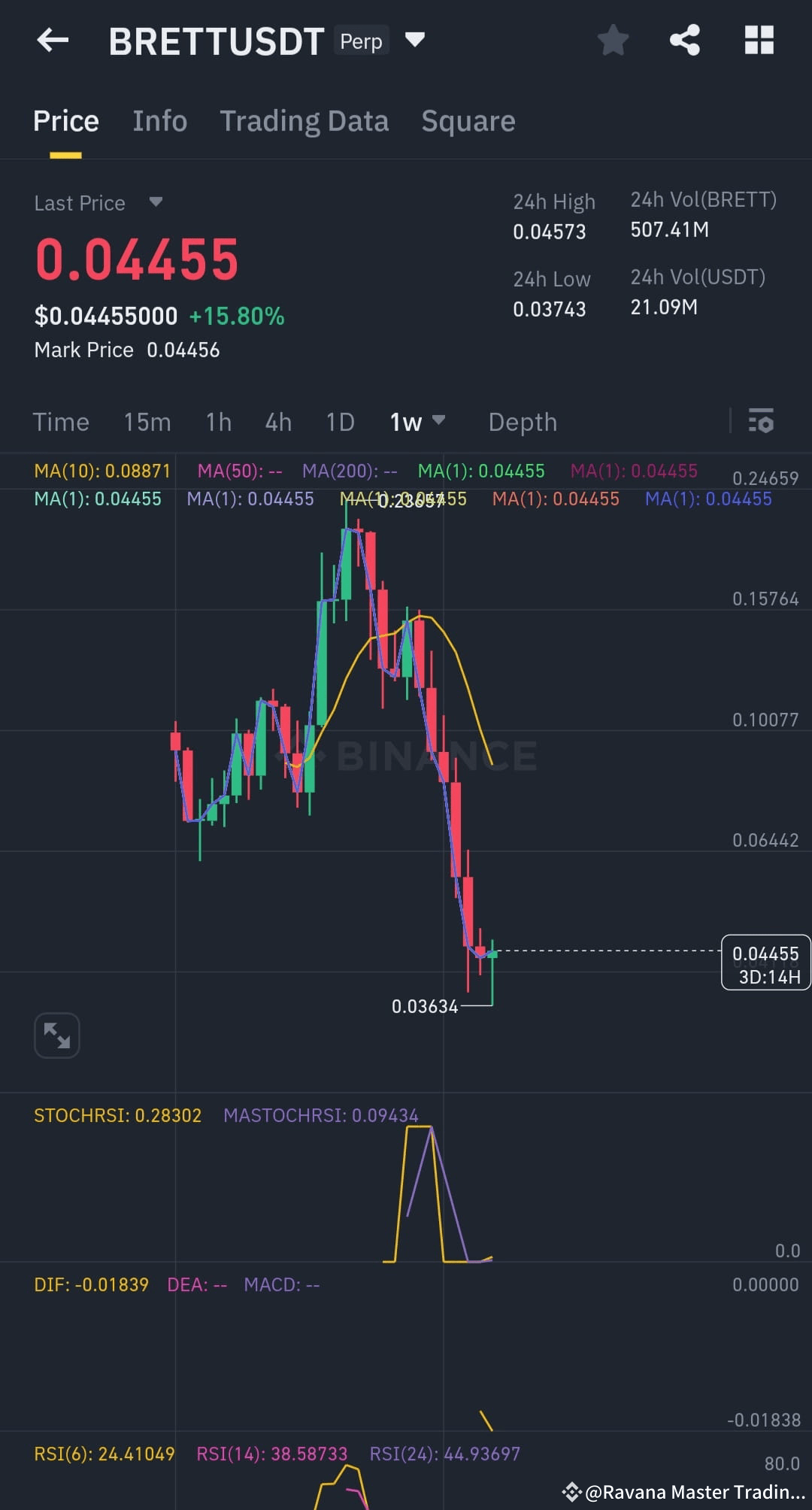 BRETT/USDT Market Analysis & Signal – Ravana Master Trading | Ravana Master Trading on Binance ...