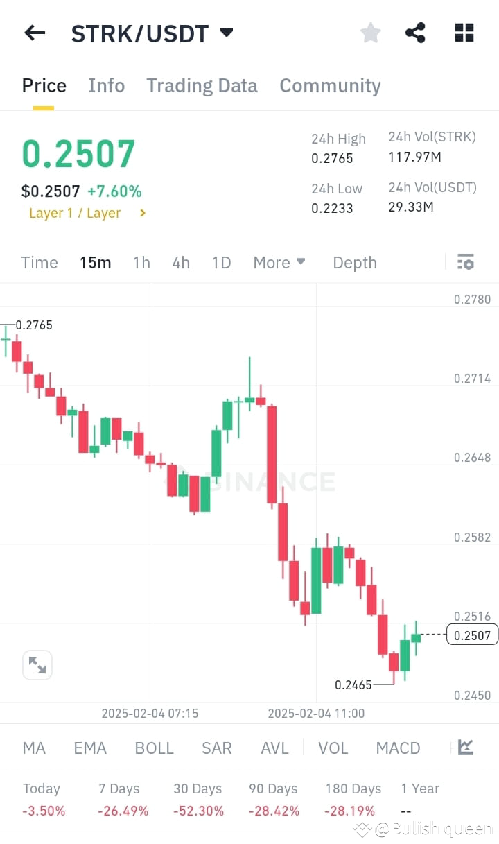 The $STRK /USDT trading pair is currently experiencing an ex | Bulish queen on Binance Square