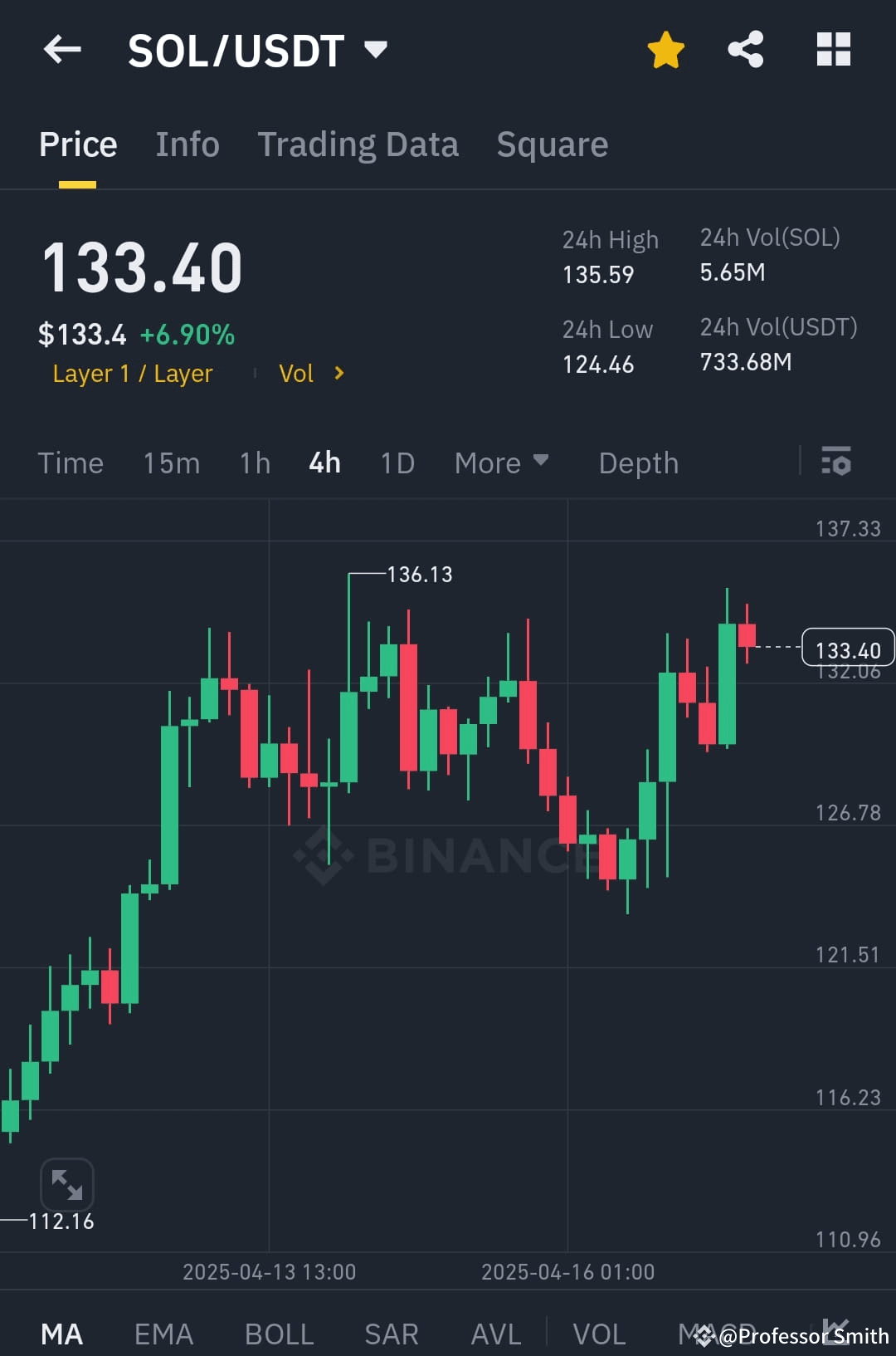 $SOL /USDT BULLISH MOMENTUM BUILDING – READY FOR A BREAKOUT! | Professor Smith on Binance Square