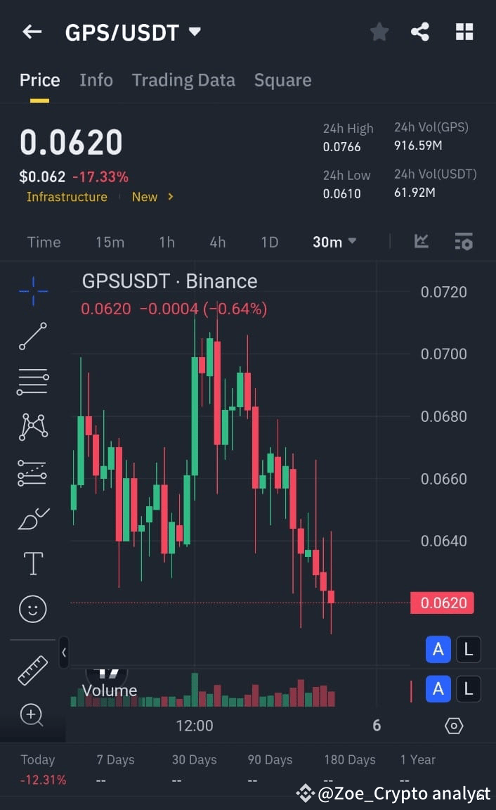 🚨 $GPS /USDT Shart trade signal 🚦 🛑 BEARISH BREAKDOWN – | Zoe_Crypto analyst on Binance Square