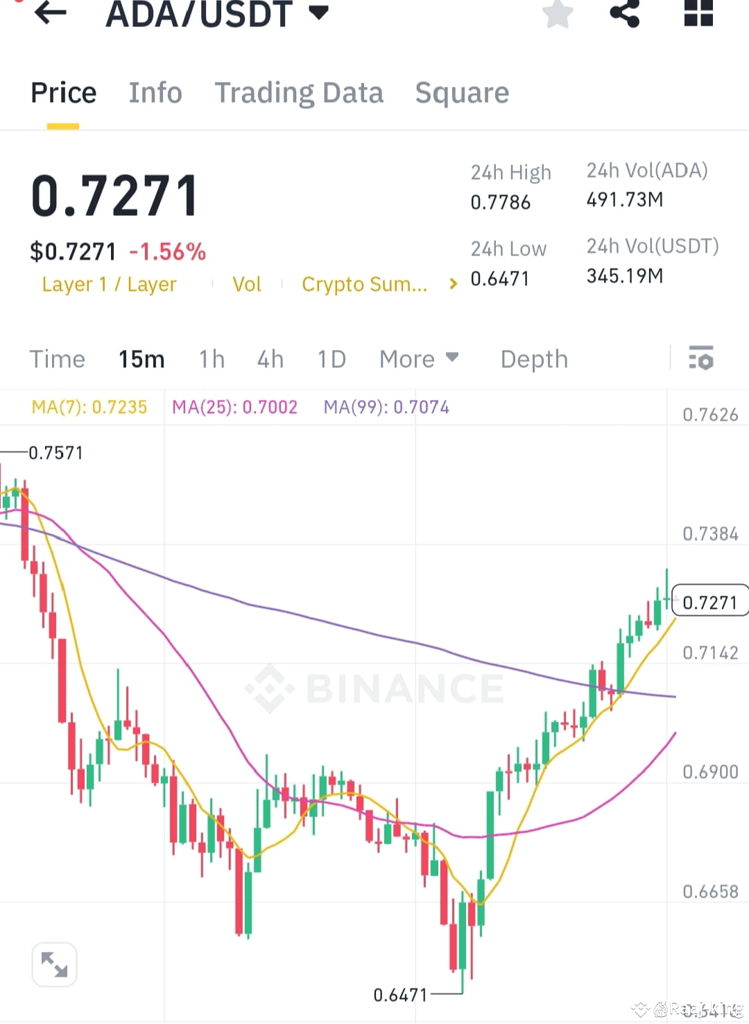 $ADA /USDT Market Overview & Trade Setup Trade Setup – Long | Raaj-king on Binance Square