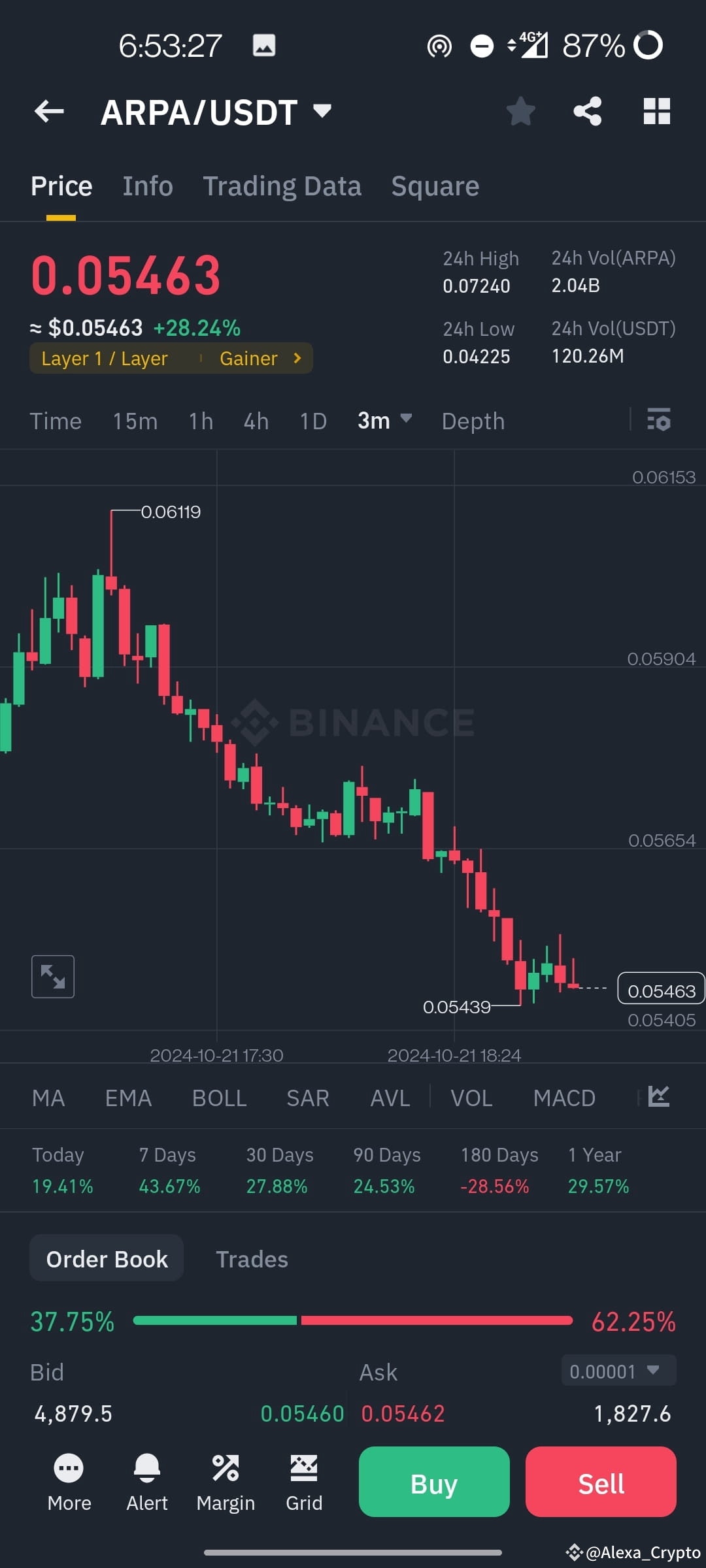 $ARPA $ARPA $ARPA ARPA/USDT Technical | AlphaAnalyst on Binance Square