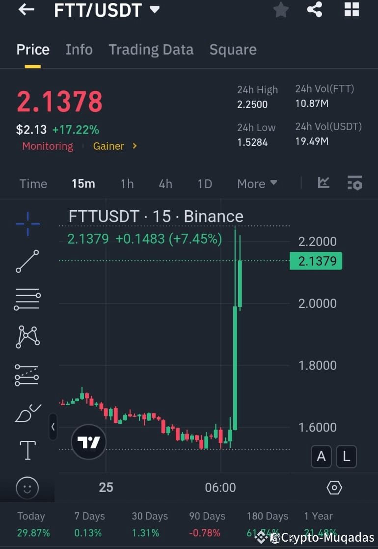 $FTT /USDT Massive Breakout! 📈 🔹 Current Price: $2.1378 | Crypto-Muqadas on Binance Square