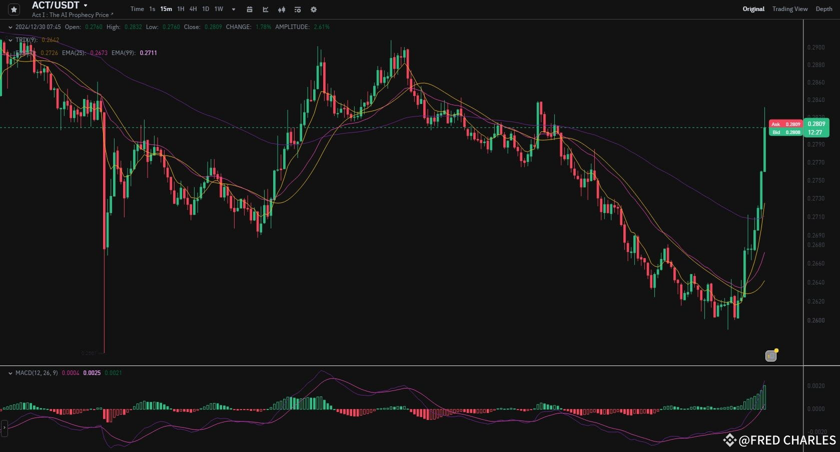 In the dynamic world of trading, $ACT presents an exciting | FRED ...