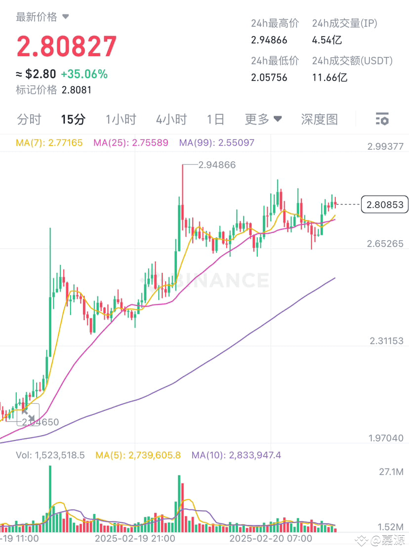 IP coin had a strong rise yesterday, and unlike other coins, | 嘉源 on ...