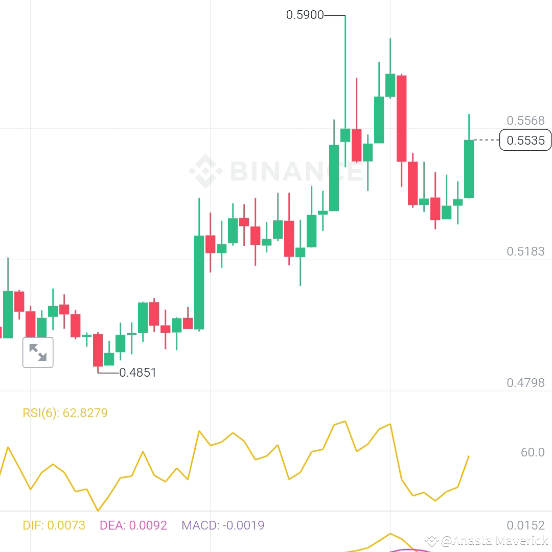 $FIS /USDT Update: TP1 Achieved! $FIS /USDT has successfu | Anasta Maverick on Binance Square