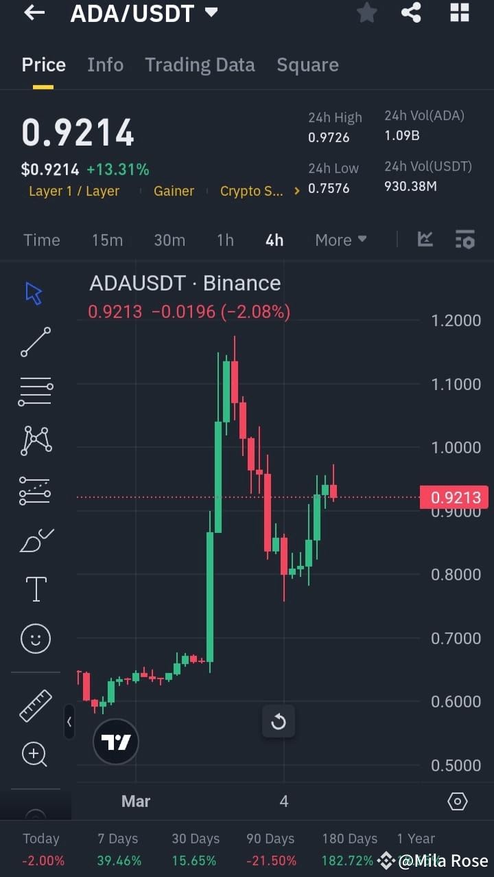 $ADA /USDT Bull Run Move 💯 🔥 Ready For Next Move 💯 $ | Mila Rose on Binance Square