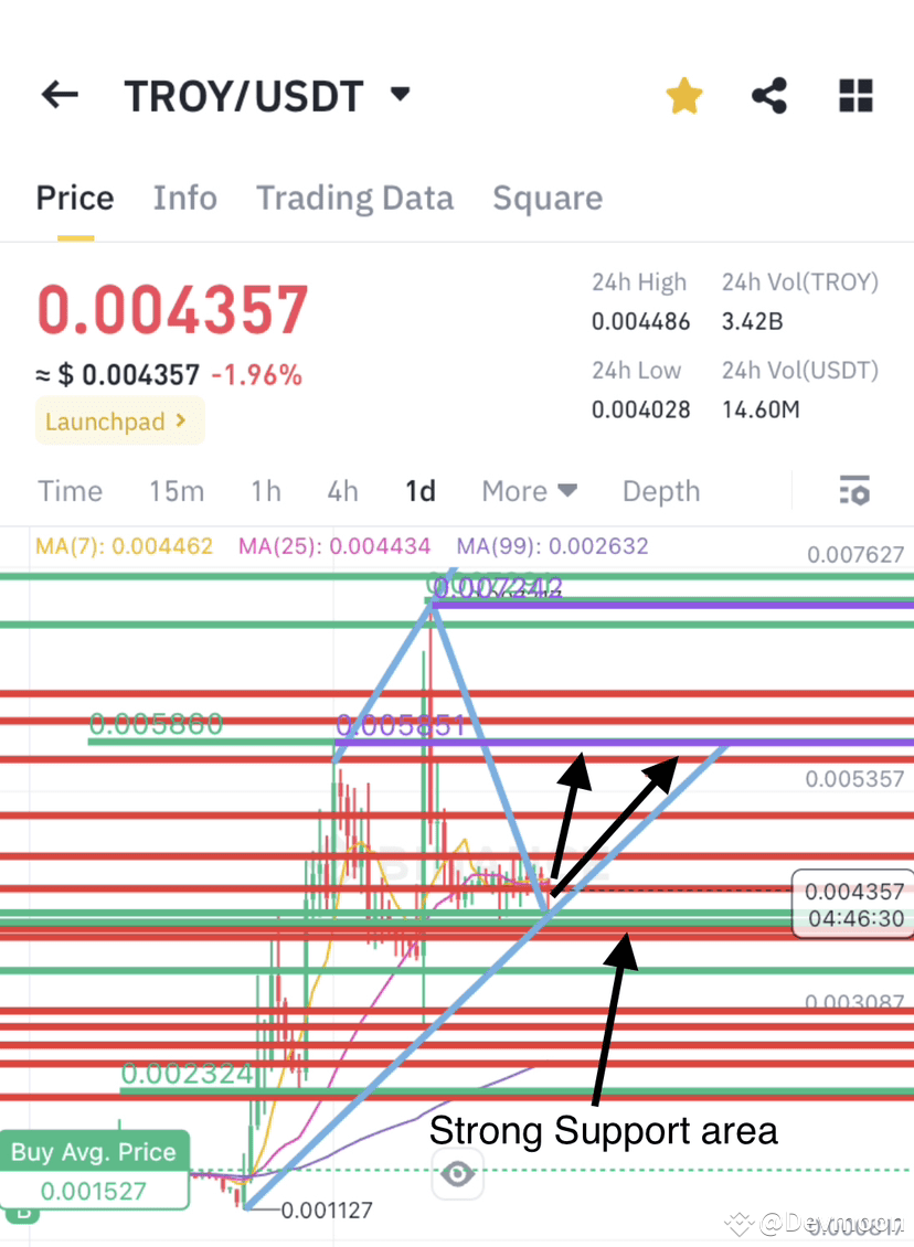 Parte 1: $TROY Análisis a Corto Plazo: Primer Objetivo: $0 | Devmoon en Binance Square