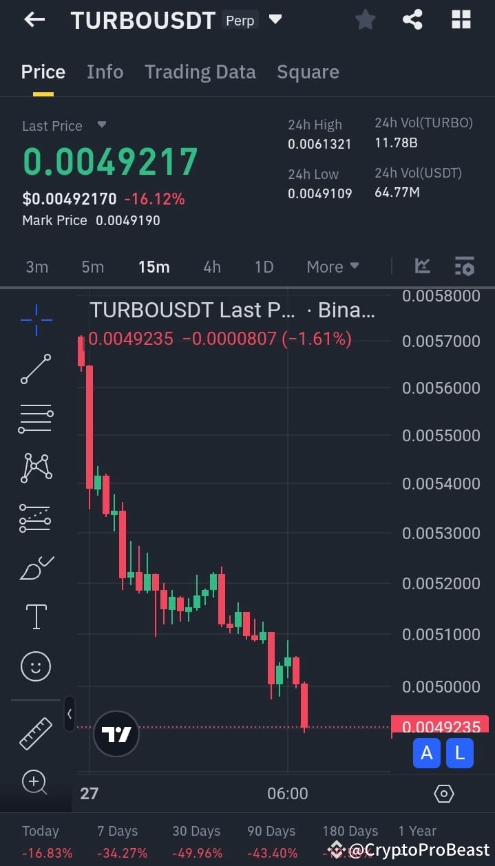 Trading Signals for Turbo $TURBO Entry Range: $0.00490 - $0 ...