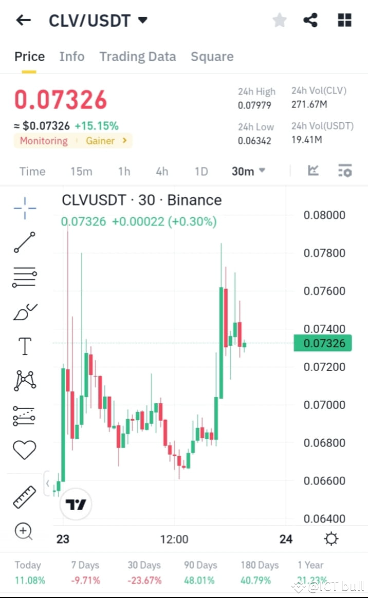 Technical Analysis for $CLV /USDT: Current Price Action: C | ICT bull on Binance Square