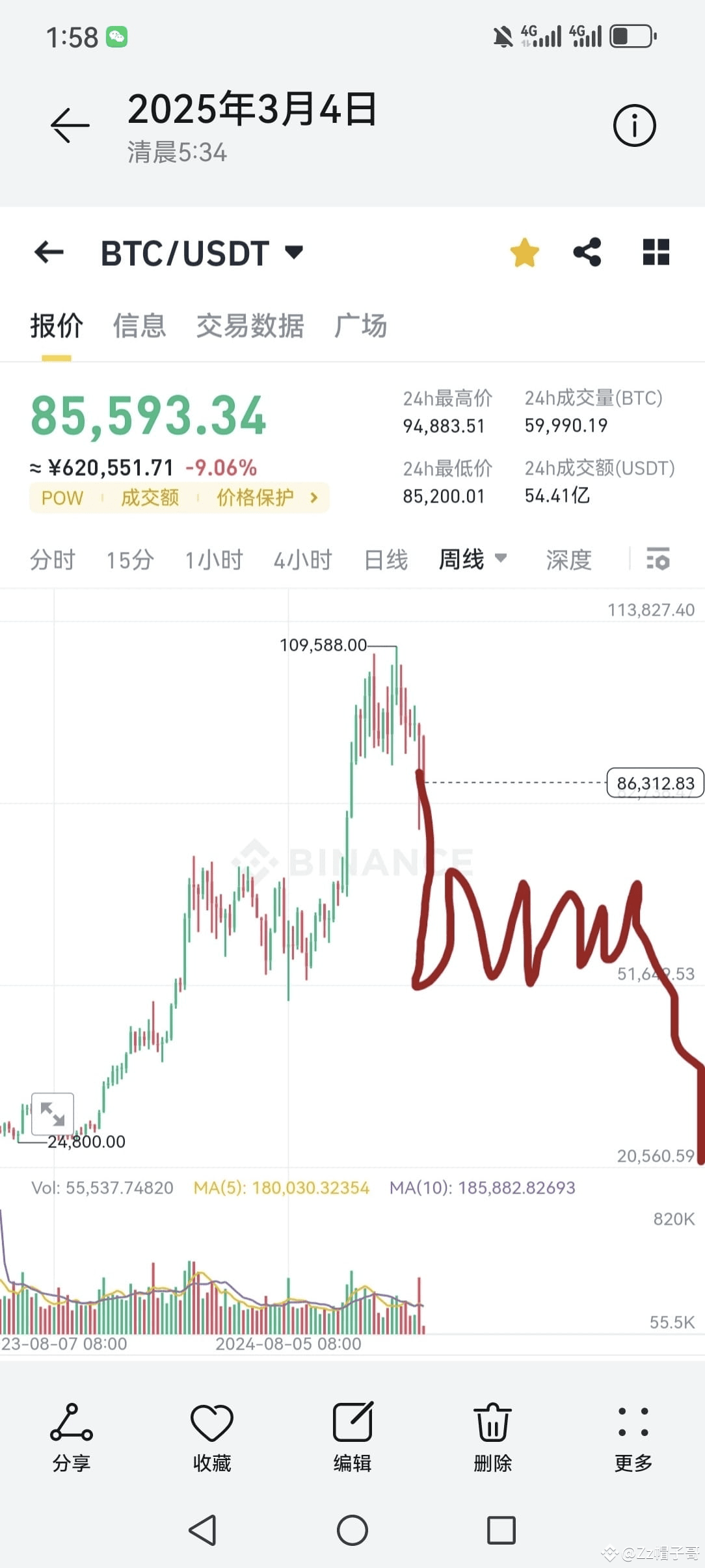 The future trend of Bitcoin was sketched out a week ago. Nex | Zz帽子哥 on ...