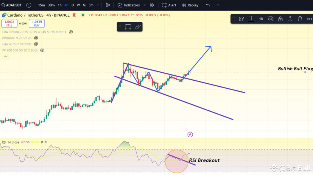 ADA signals updates | Bit Bull on Binance Square