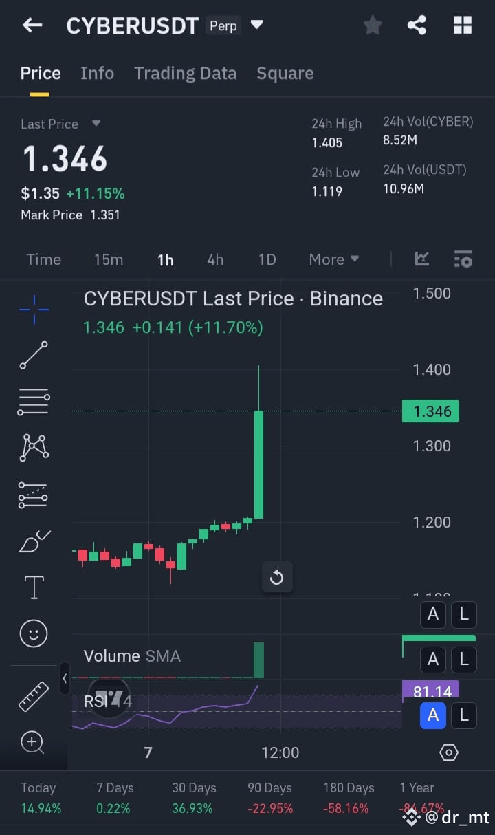 $CYBER SIGNAL ALERT 🟢 ️ ️ ️🚀🚀🚀 🚀 Bullish Breakout! 📈 | dr_mt on Binance Square
